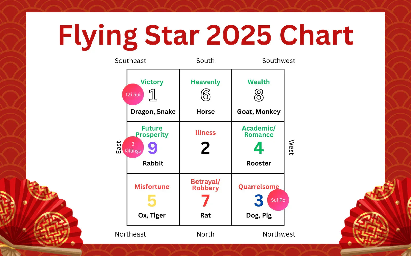 Feng Shui 2025: Flying Star Chart Cures & Enhancers – Mabge Shop